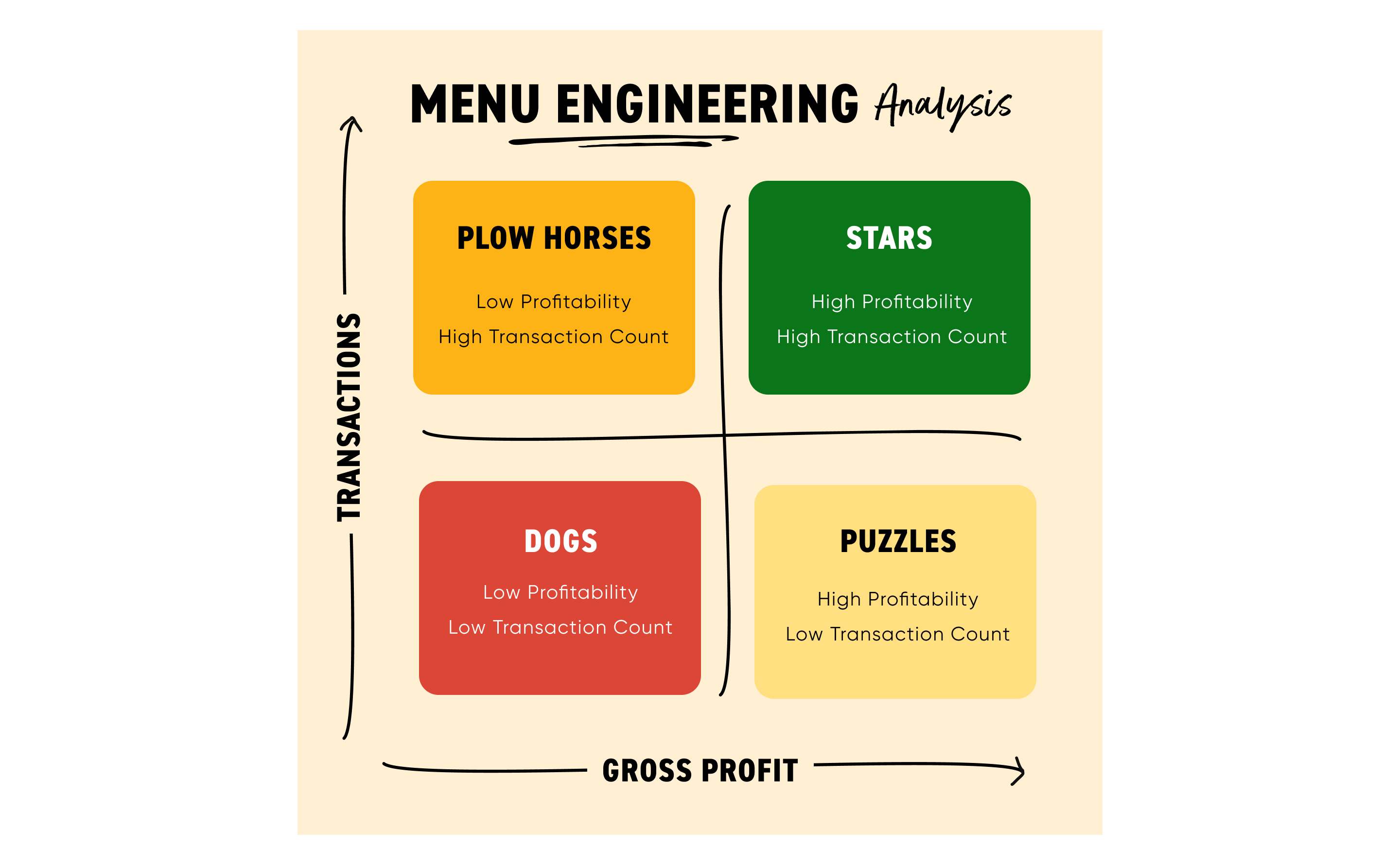 Menu Engineering Step by Step Menu